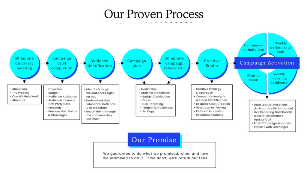 Proven Process | MCM Proven Process | MCM